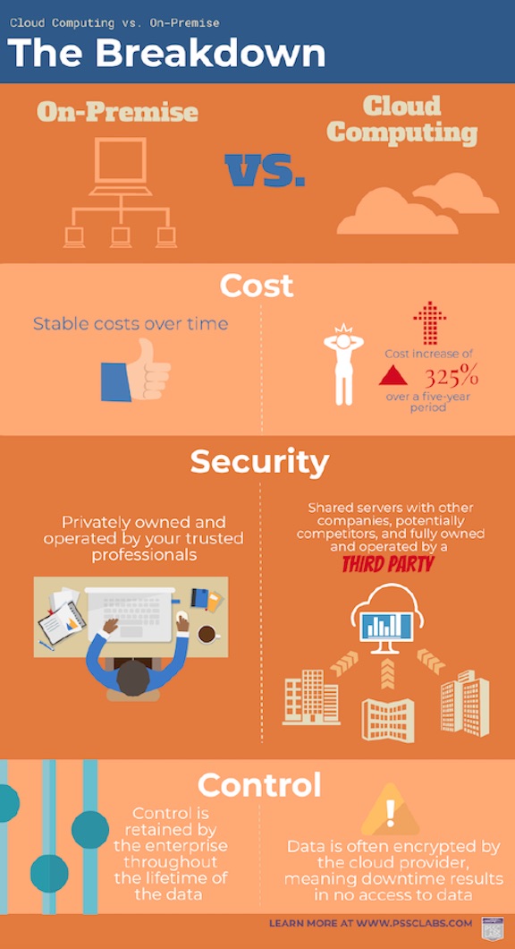 Cloud Computing vs. On-Premise Storage | PSSC Labs