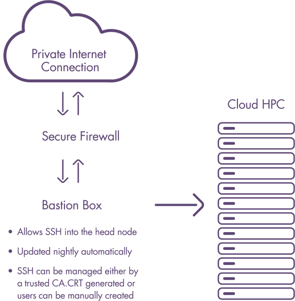 Cloud HPC | PSSC Labs