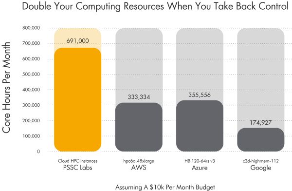 Cloud HPC | PSSC Labs
